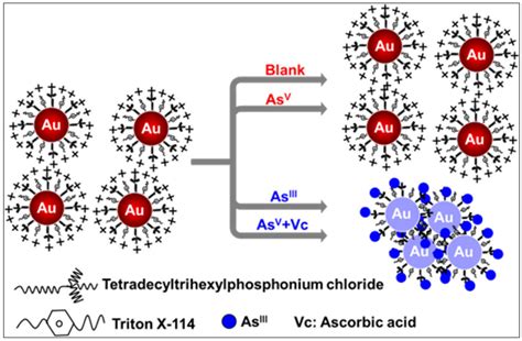 Advances In Nanomaterials And Colorimetric Detection Of Arsenic In Water Review And Future