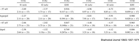 Current Amplitudes Mean Standard Deviation Number Of Observations