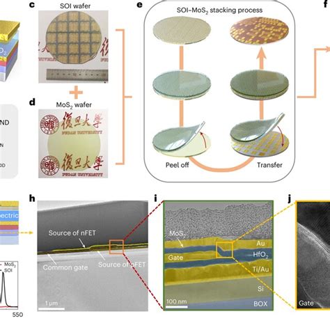 Heterogeneous Complementary Field Effect Transistors Based On Silicon