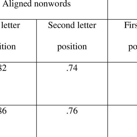 Mean Proportion Of Correct Responses For First Letter And Second Letter