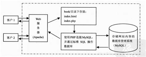 c s和b s两种架构区别与优缺点分析 c s架构和b s架构 csdn博客