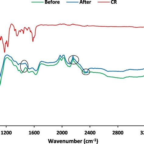 Ftir Spectra Of G Fe3o4 Cs Nc Before And After Adsorption Download Scientific Diagram