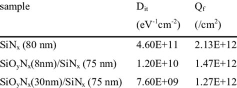 The Calculated Interface Trapped Density Dit And Fixed Charge Density