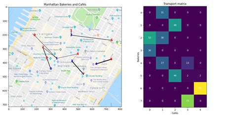Introduction To Optimal Transport With Python Pot Python Optimal Transport Post