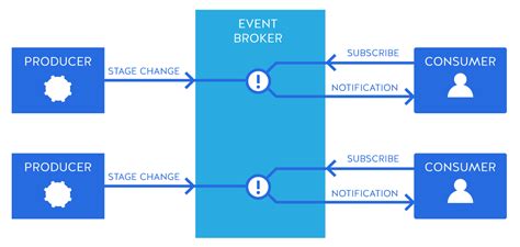 What S The Difference Between Event Brokers And Message Queues