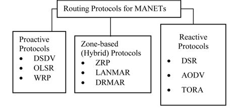 Routing Protocols For Manets Download Scientific Diagram