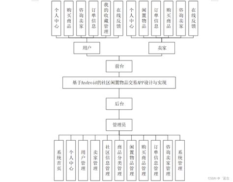 计算机毕业设计springboot基于android的社区闲置物品交易app设计与实现nlh5r9【附源码】1基于android的乡镇