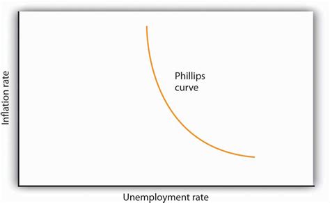 Phillips Curve Stagflation