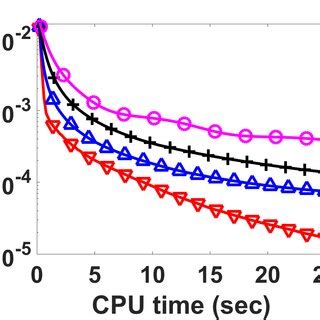 NOFV Left And NRMSE Right Versus CPU Time By IEM PKMA EM PKMA