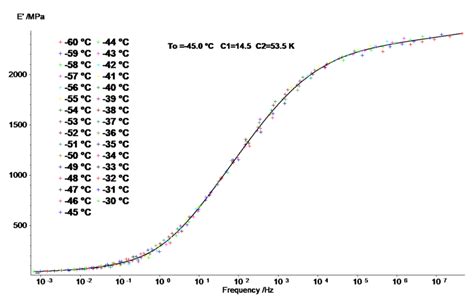 Williams Landel Ferry Equation For Master Curve Netzsch Analyzing And Testing