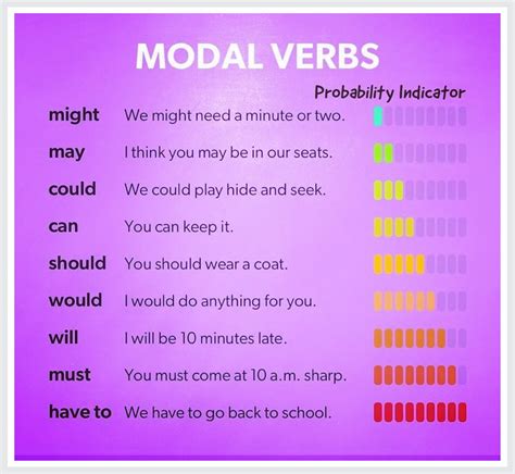 Modal Verbs With Probability American Institute Nakodar Facebook