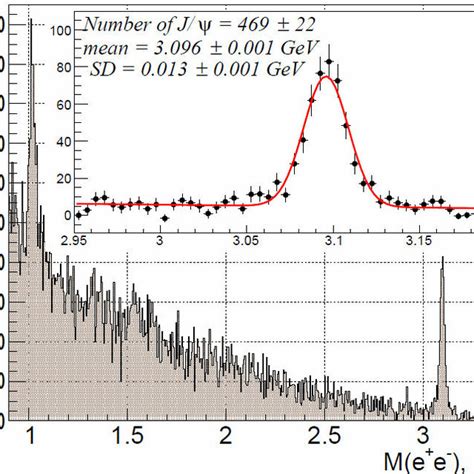 Invariant Mass Distribution For The E E − System At Low Masses The