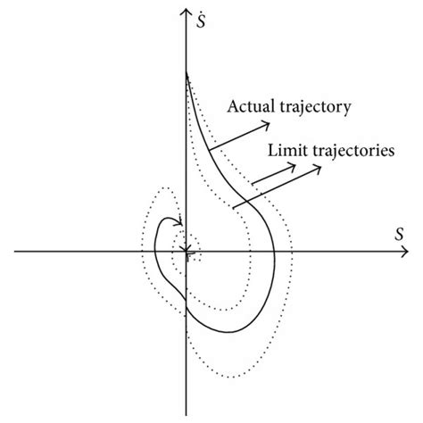 Super Twisting Algorithm Typical Trajectory On Phase Plane Download