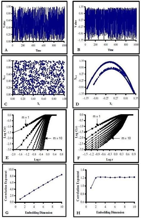 Signal A B Phase Space Attractors C D Correlation Integral E