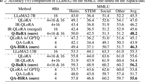 Accurate And Efficient Fine Tuning Of Quantized Large Language Models Through Optimal Balance