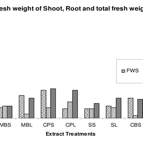 Allelopathic Effect Of Stems And Leaves Extracts Of Different Legumes