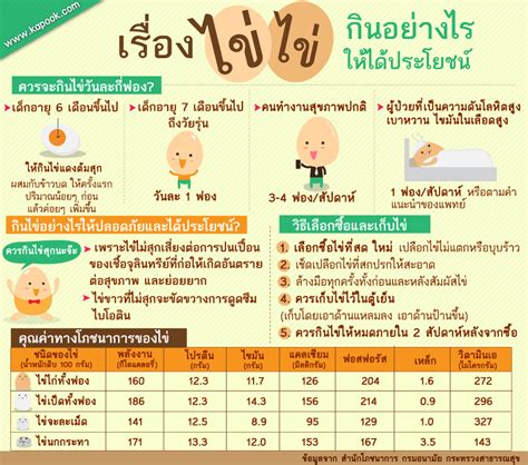 Infographic รูปภาพ สุขภาพ เรื่องน่ารู้เกี่ยวกับ ไข่ อาหารสามัญประจำบ้าน