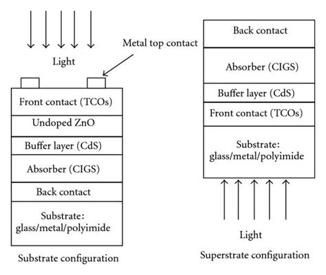 Schematic Cross Section Of “substrate” And “superstarte” Configuration Download Scientific