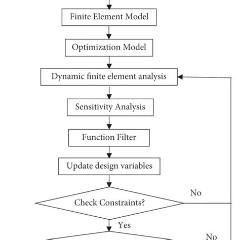 Flowchart Of The Proposed Topology Optimization Method Download Scientific Diagram