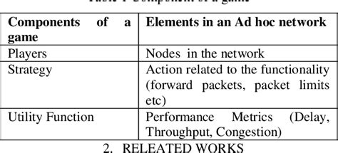 Table 1 From Adaptive Distributed Game Theory Based Congestion Moderation In Rpl Networks