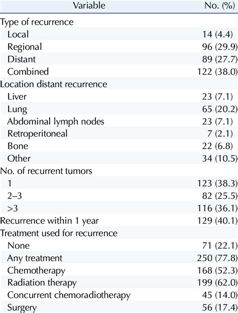 Locations And Patterns Of Recurrence In 321 Patients With Recurrence