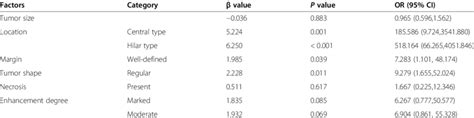 Mutiple Logistic Regression Analysis Of Pmecs And Adenocarcinomas Mutiple Logistic Regression Analysis Of Pmecs And Adenocarcinomas