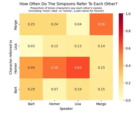 Alex Scholtes On Linkedin Dataanalysis Thesimpsons Nlp Kaggle Cartoons Datavisualization
