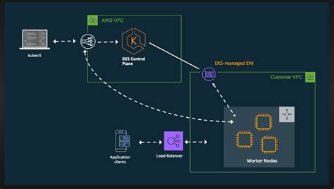 Kubernetes Aws Eks Cloudcomputing Devops Containers Shaleen Rai