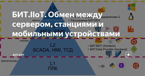 БИТiiot Обмен между сервером станциями и мобильными устройствами БИТerp Дзен