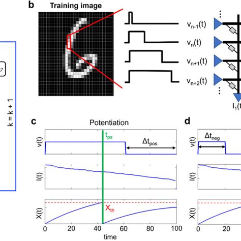 A Flow Chart Of Implementation Of Spiking Neural Network For Pattern Download Scientific
