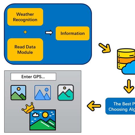 The Hardware System Flow Of The Proposed Technique Download Scientific Diagram