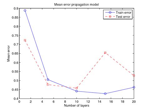 Mean Error Vs Number Of Layers Backpropagation Download Scientific