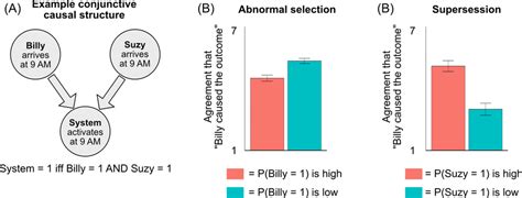 A A Conjunctive Causal Structure Where Two Variables Are Each Download Scientific Diagram