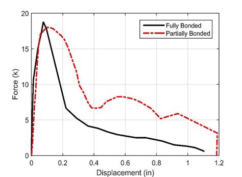 3 Load Displacement Curves For No 5 Anchor With Fully And 60