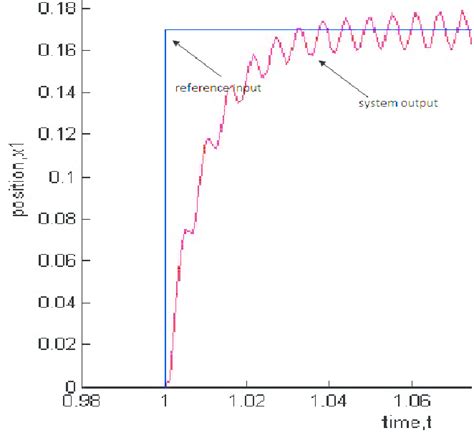 Position In Response To Step Input Download Scientific Diagram