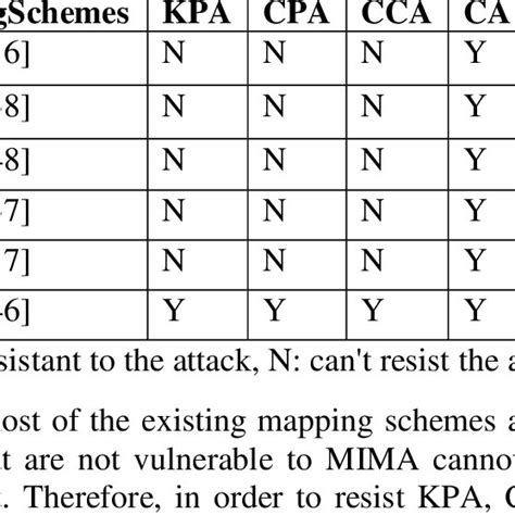 Summary Of The Vulnerabilities Of Existing Mapping Schemes To