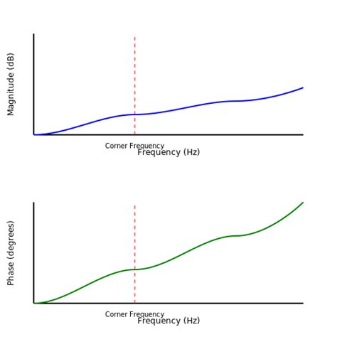 Bode Plot Analysis Tutorials On Electronics Next Electronics