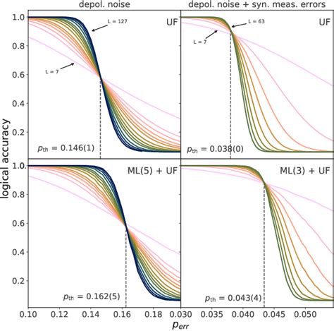 Figure 2 From Scalable Neural Decoder For Topological Surface Codes Semantic Scholar