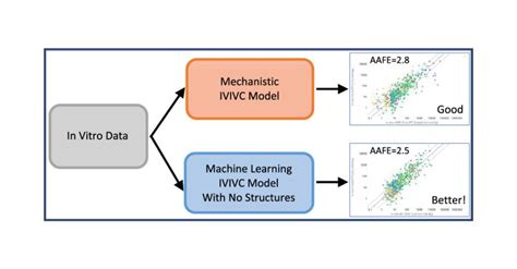 Vladimir Chupakhin On Linkedin The Comparison Of Machine Learning And