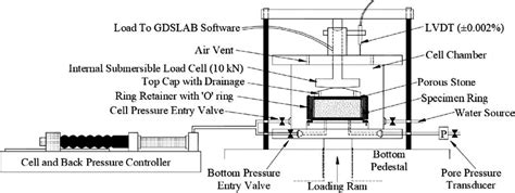 Schematic View Of The Constant Rate Of Strain Crs Device Lvdt