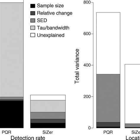 Total Variance And Proportion Of Variance Explained In Threshold
