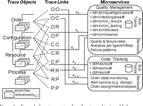 figure 1 from smart manufacturing traceability for automotive e e