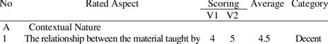 Results Of Validation Of Contextual Assessment Aspects Download