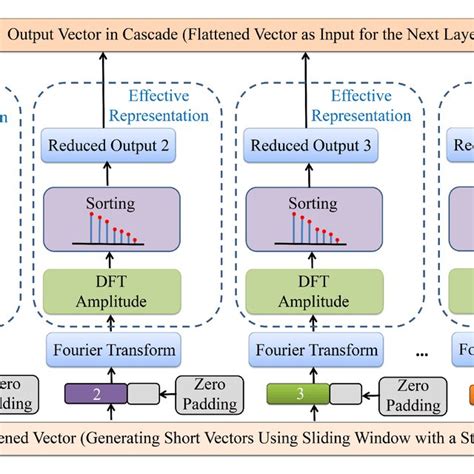 Architecture Of The Wide And Deep Fourier Neural Network For