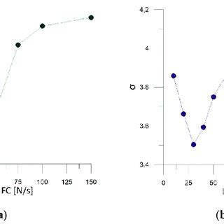 A A Plot Of The Root Mean Square Error As A Function Of The Value Of Download Scientific