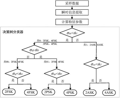 a digital modulation recognition method for trace sampling data