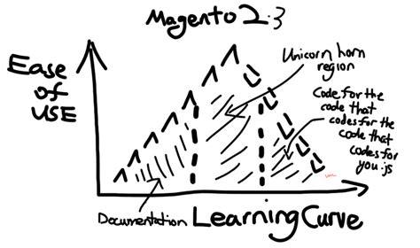 A Chart Only Magento 2 Developer Will Understand Rmagento