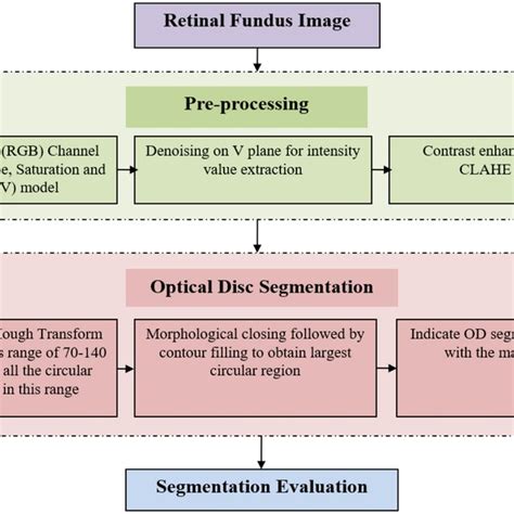 Block Diagram Of Od Segmentation Approach Download Scientific Diagram