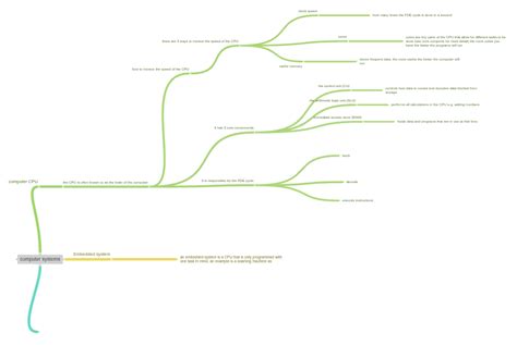 Computer Systems Coggle Diagram