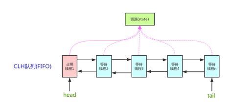 深入理解java并发：synchronized、lock与死锁 Csdn博客